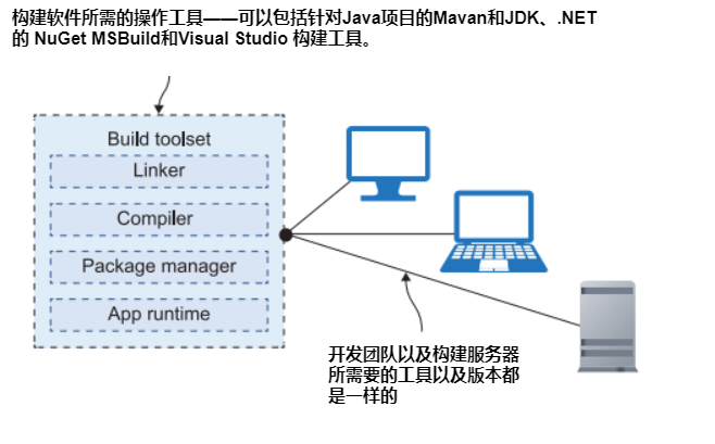 第四章 将应用程序源码打包到镜像中 Learn Docker