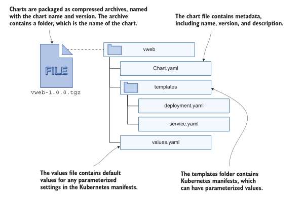 第十章 通过 Helm 打包并管理应用 Learn Kubernetes